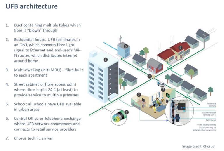 ULTRA FAST BROADBAND (UFB) PROGRAMME | National Infrastructure Funding ...