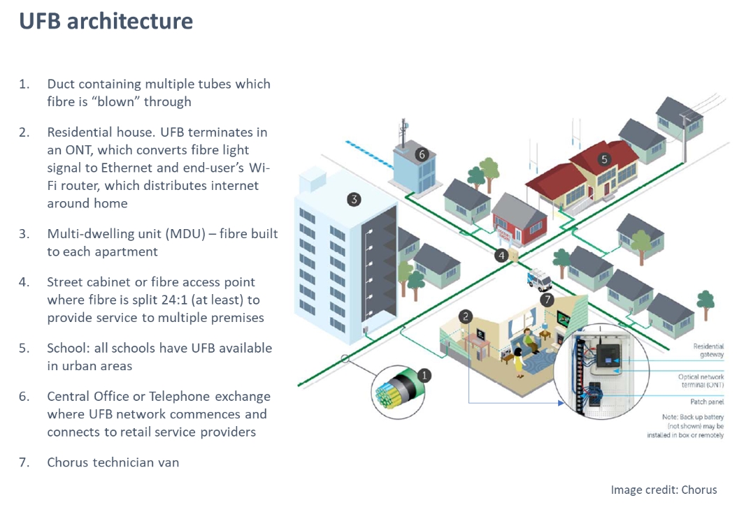 ULTRA FAST BROADBAND (UFB) PROGRAMME | National Infrastructure Funding ...