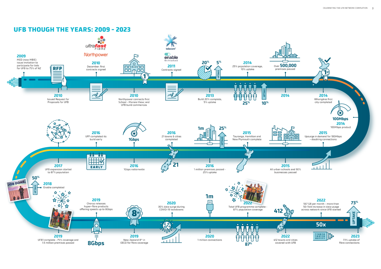 ULTRA FAST BROADBAND (UFB) PROGRAMME | National Infrastructure Funding ...